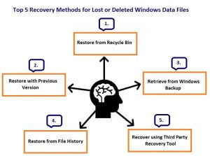 5 quick methods to recover deleted Windows files