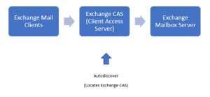 Modern Exchange and its comparison with Old Exchange environment