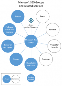 Microsoft 365 Groups and Teams – A Comparison