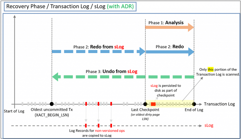 Know accelerated database recovery feature in SQL server