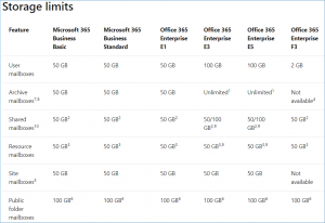 How to increase Office 365 mailbox size to 100 GB
