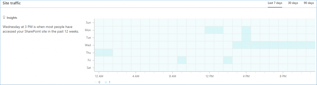 How to check SharePoint usage reports?